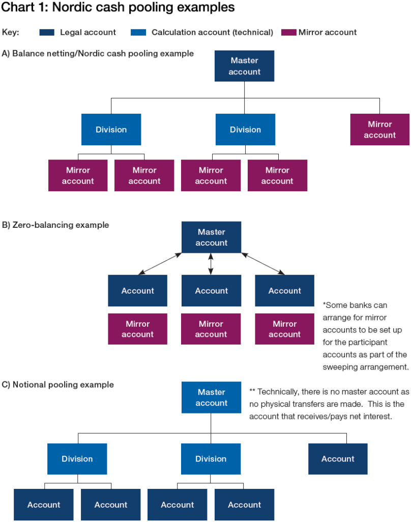 Pan-regional cash management considerations | Treasury Today