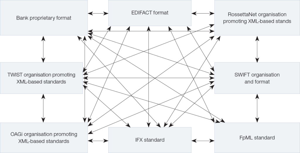 Setting treasury standards: ISO 20022 | Treasury Today