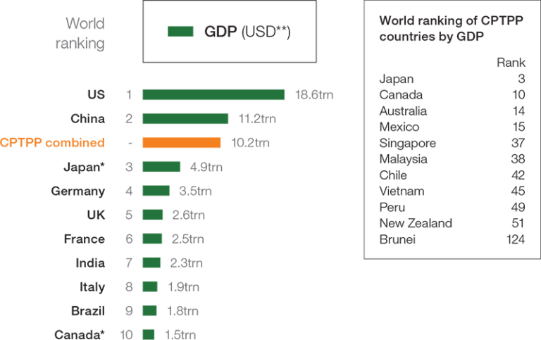 TPP is dead, long live CPTPP! | Treasury Today