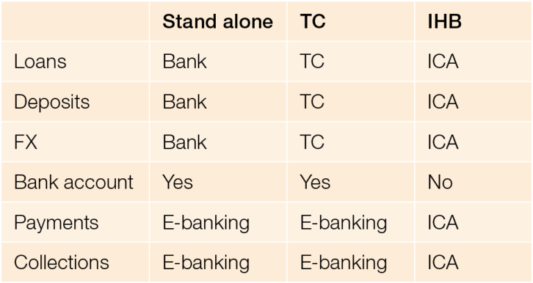 In-house banks in Asia | Treasury Today