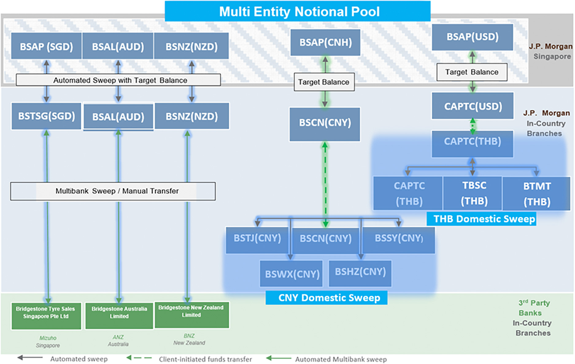 Best in Class Regional/Global Treasury Solution Winner: Bridgestone ...