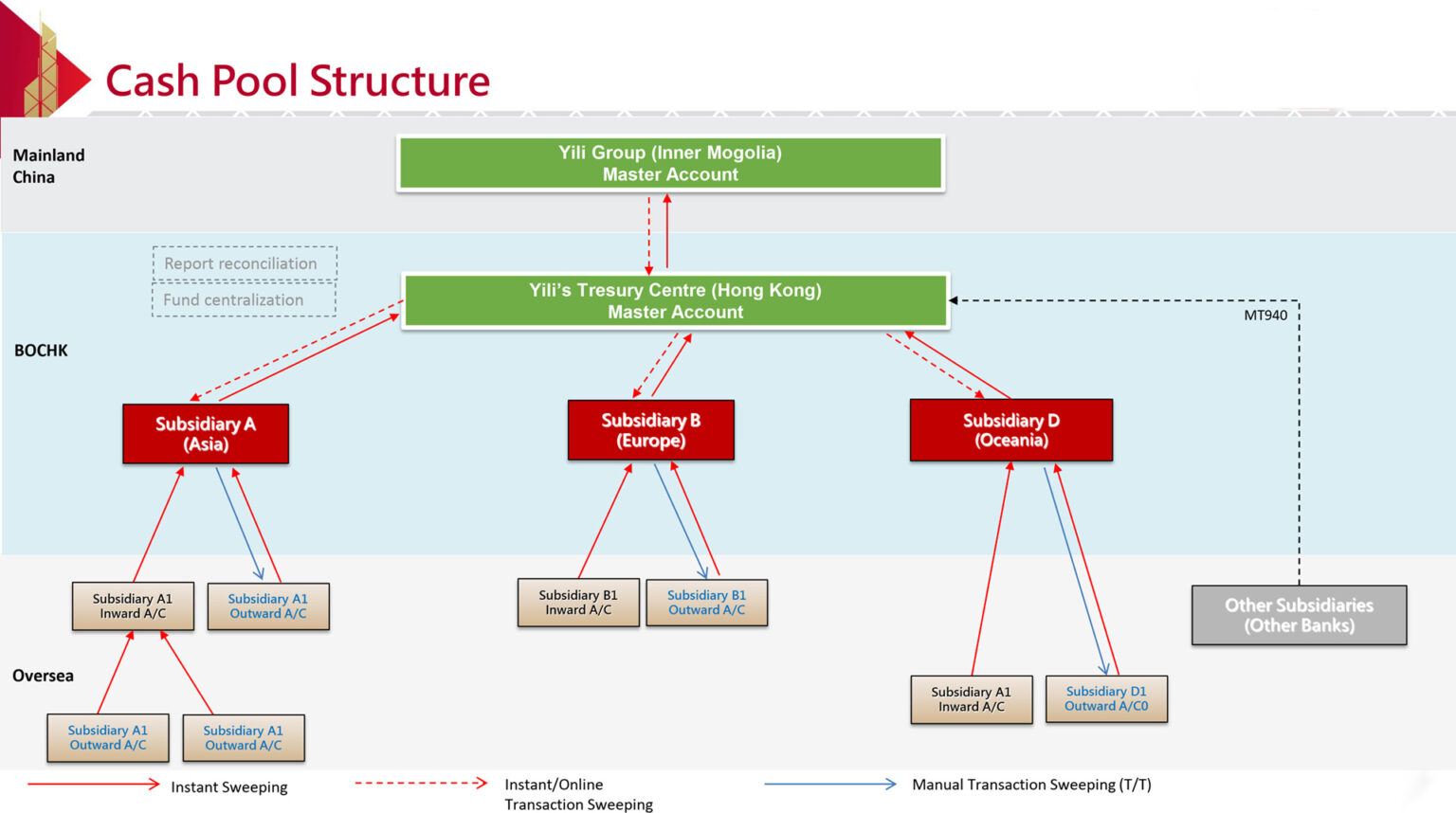 Best Treasury Transformation Project Highly Commended: Yili Group ...