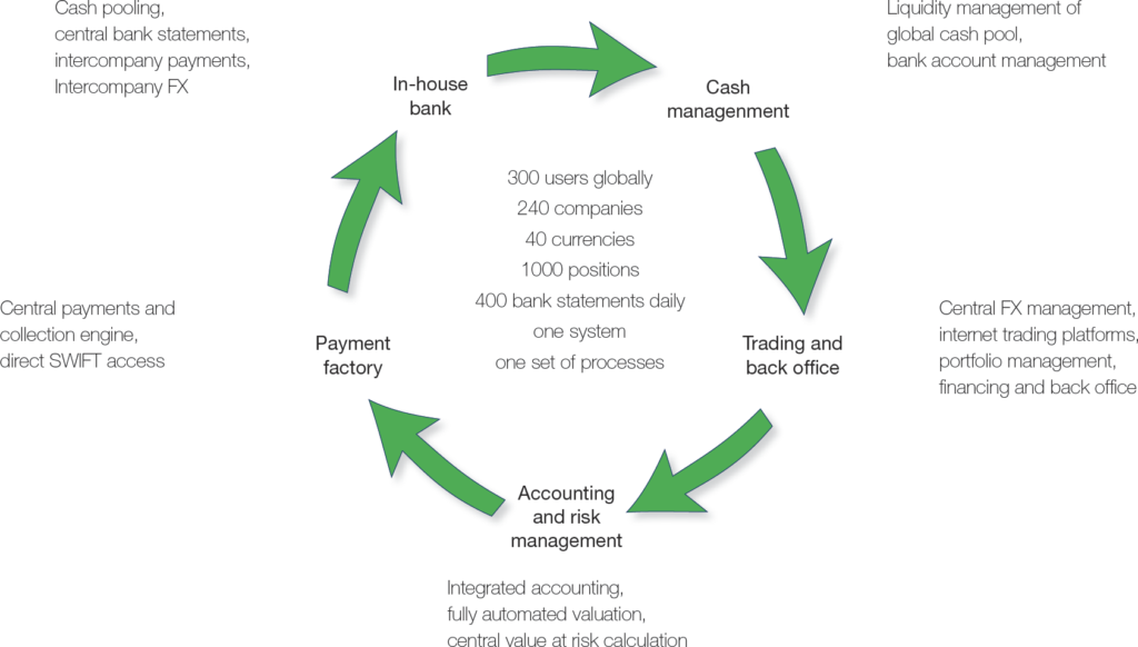 Treasury Today’s Top Treasury Team Highly Commended: Roche | Treasury Today